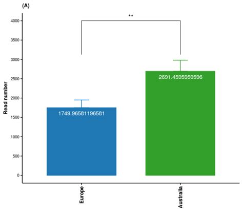 Ggbarplot Help · Issue 28 · Kassambaraggpubr · Github