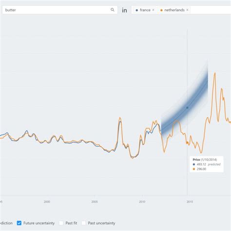 Screenshot Of A Visual Analytics Interface In Which People Can Compare