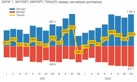 Экспорт өмнөх оны мөн үеэс 38 7 хувиар өслөө Хүнсний хувьсгал