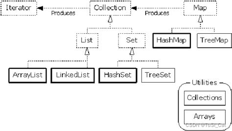 Java 集合框架和泛型（一）java实验报告容器框架与泛型csdn Csdn博客