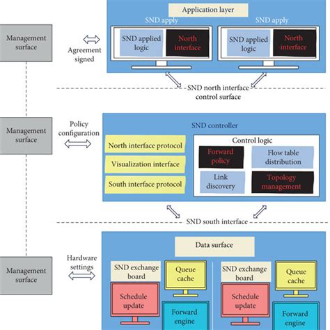 Sdn Switching Equipment Architecture Download Scientific Diagram Sdn Switching Equipment Architecture Download Scientific Diagram