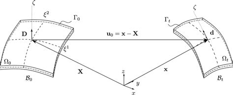 Kinematic Assumptions Of A Reissner Mindlin Shell Download Scientific Diagram