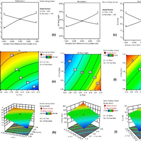 Interaction Of Factors And Responses With Their Perturbation A