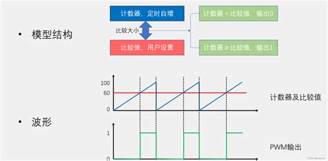 51单片机——输出可调pwm51单片机c语言adc输入pwm输出 Csdn博客