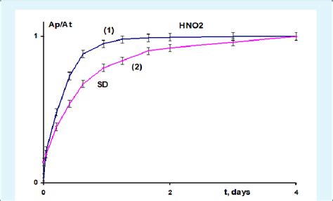 Dependence Of Relative Absorbance Apat Where Ap Absorbance On The