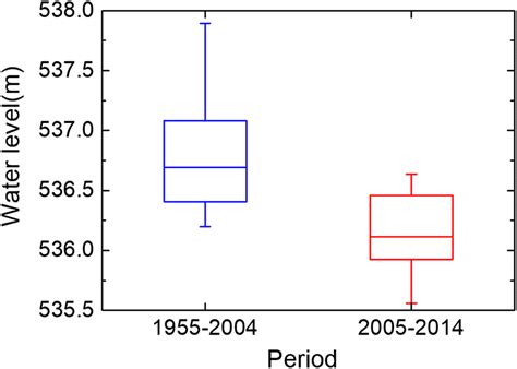 Tukey Boxplot For Water Level For Different Periods Download
