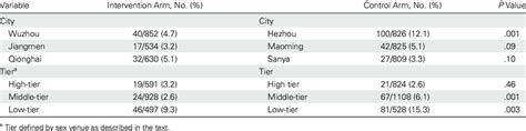 Baseline Syphilis Prevalence By Female Sex Worker Type In Control And Download Table