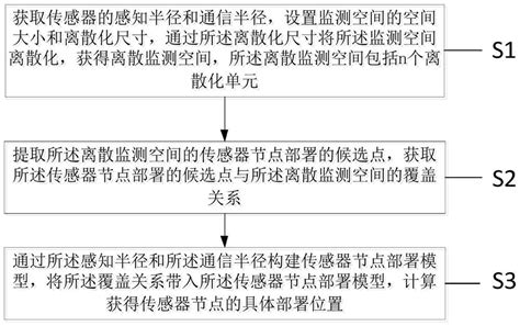 Method And System For Covering And Deploying Sensor Nodes In Continuous Three Dimensional Space