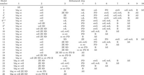 Parameter Refinement Models Showing The Order In Which Various Download Scientific Diagram