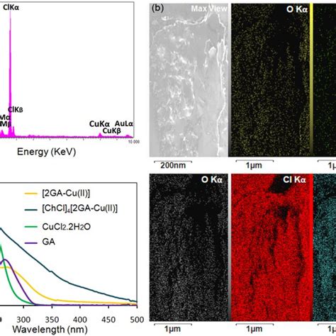 A EDX Analysis B Mapping Images Of The Constructing Elements Of Download Scientific