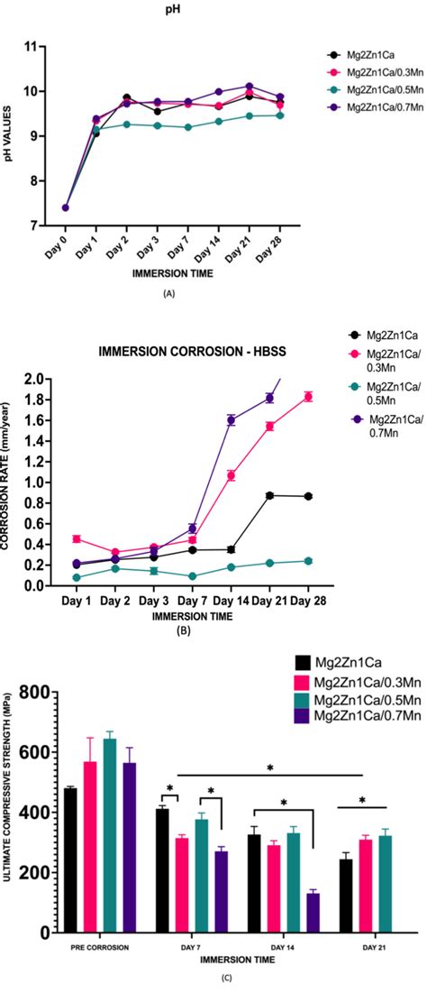 Figure 1 From Compositional Tailoring Of Mg2zn1ca Alloy Using Manganese To Enhance Compression