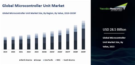 Microcontroller Unit Market Size And Trends 2029 Techsci Research