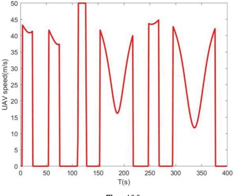 figure 2 from trajectory optimization and resource allocation for uav