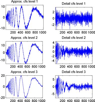 D Stationary Wavelet Transform MATLAB Simulink