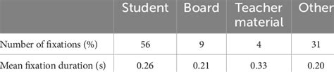 karolina s number of fixations and mean fixation duration on aois