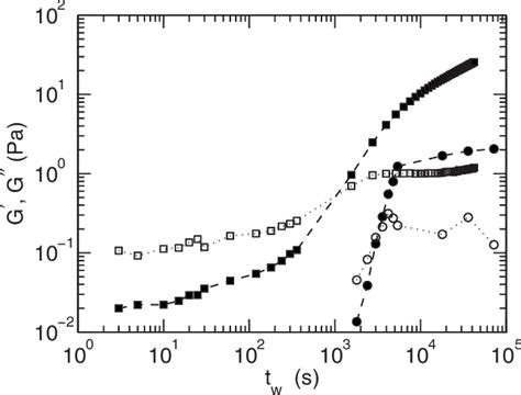 A Comparison Of The Bulk And Microscopic Viscoelastic Moduli As A
