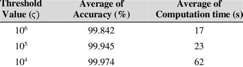 Accuracy Of The Lsat And Computation Time Download Scientific Diagram