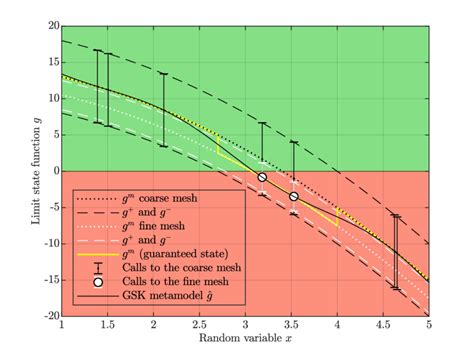 Example Of Guaranteed State Kriging Metamodel Download Scientific Diagram