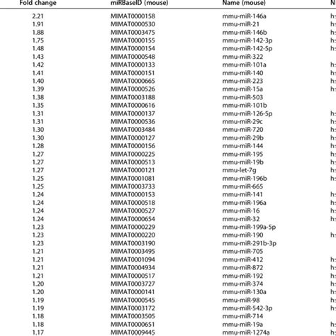summary of results in microarray analysis download table
