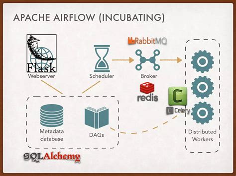 Introduction To Apache Airflow Programmatically Manage Your Workflows For Data Engineering PPT