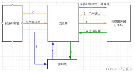 springsecurity oauth2 0 搭建认证中心和资源服务中心 oauth2搭建认证中心 csdn博客