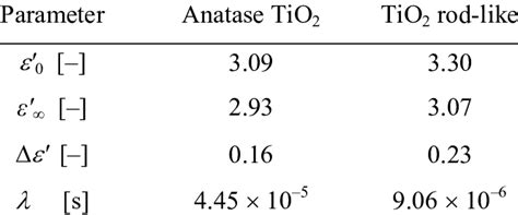 Dielectric Parameters In Equation 1 For Original Anatase Tio 2