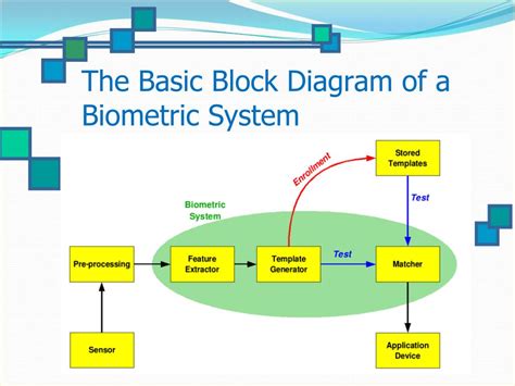 Ppt Biometrics Powerpoint Presentation Free Download Id 3433034