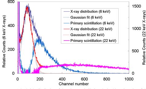 Figure 5 From In Situ Calibration Of A Pmt Inside A Scintillation