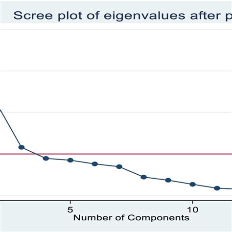 Screen Plot Of Principal Components Of Ict Diffusion Download