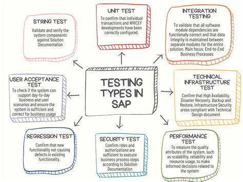 2023 Top Post 2 Sap Testing Types Working On Sap Systems Requires Knowledge Of The Numerous