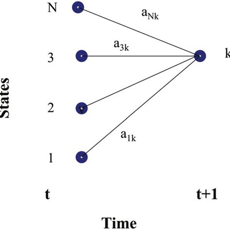 7 Backward Recursion In Hmm Download Scientific Diagram
