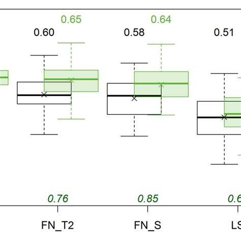 Boxplots Of Predictive Abilities From 50 Cross Validation Runs For The Download Scientific