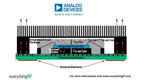 Everything Rf On Linkedin Overcoming Common Planar Phased Array