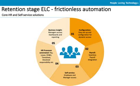 Automating Employee Lifecycle Management Six Steps To Success