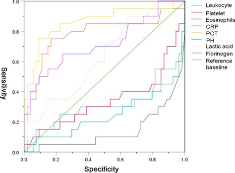 The Diagnostic Values Of The Laboratory Variables For Implementing