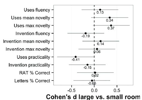 Summary Of Effects In Experiment 2 Error Bars Are 95 Cis Download