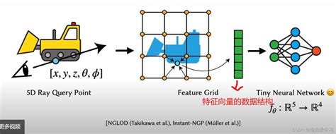 Ai论文学习：可变比特率的神经场variable Bitrate Neural Fields Csdn博客