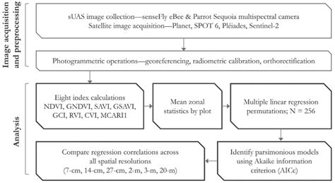 heuristic multi spatial resolution satellite and suas imagery for