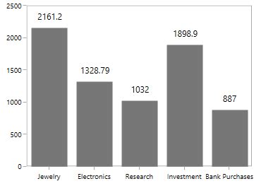 Data Label In WPF Charts Control Syncfusion