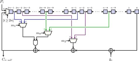 Figure 1 From Implementation And Performance Of The Simon And Speck