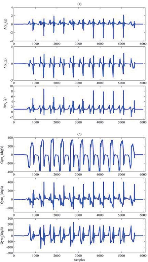 Figure 1 From Estimate Spatial Temporal Parameters Of Human Gait Using