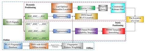 Robust And Accurate Wi Fi Fingerprint Location Recognition Method Based On Deep Neural Network