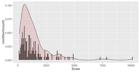 R How To Add Density Line Over Real Count Value Maybe With Y Axis Stack Overflow