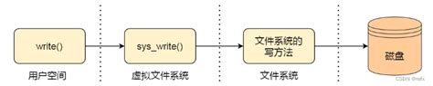 linux 文件系统 fsck 磁盘修复 csdn博客