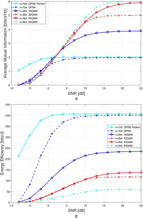 The Impact Of The Low‐resolution Adcs On Spectral Efficiency And Energy