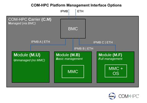 Platform Management Interface Specification Covers Com Hpc Based Edge Computing Designs
