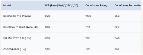 媲美openai O3，刚刚开源模型deepcoder，训练方法、数据集大公开 前沿快讯 Linux Do