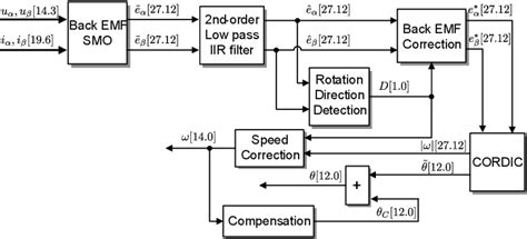 fpga implementation hardware architecture of the sensorless controller