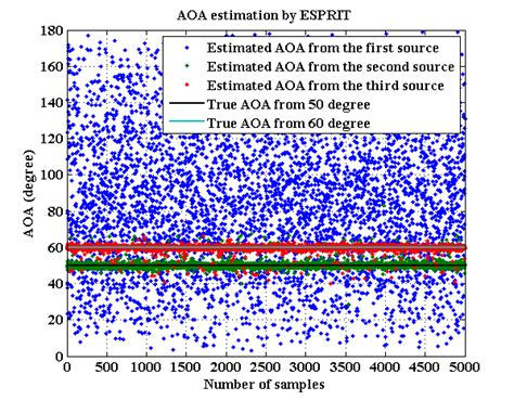 Aoa Estimation By The Esprit Algorithm Model Order Is Over Estimated