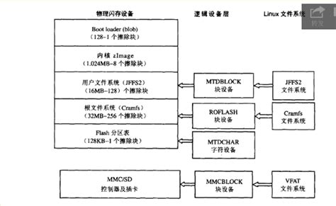 linux mmc 子系统 linux2 6 28块设备mmc sd卡mmc子系统核心初始化 csdn博客